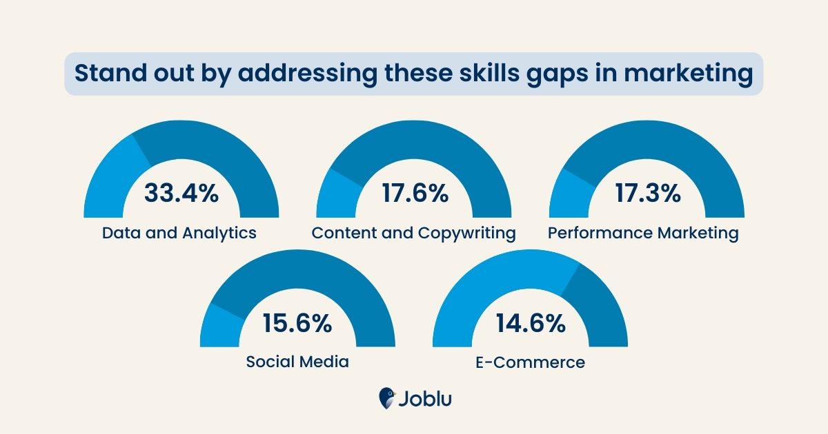 The Best Courses on Digital Marketing 2023: Free and Online